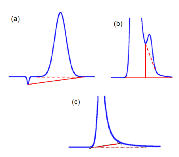 Peak Integration Part 3 Common Integration Errors